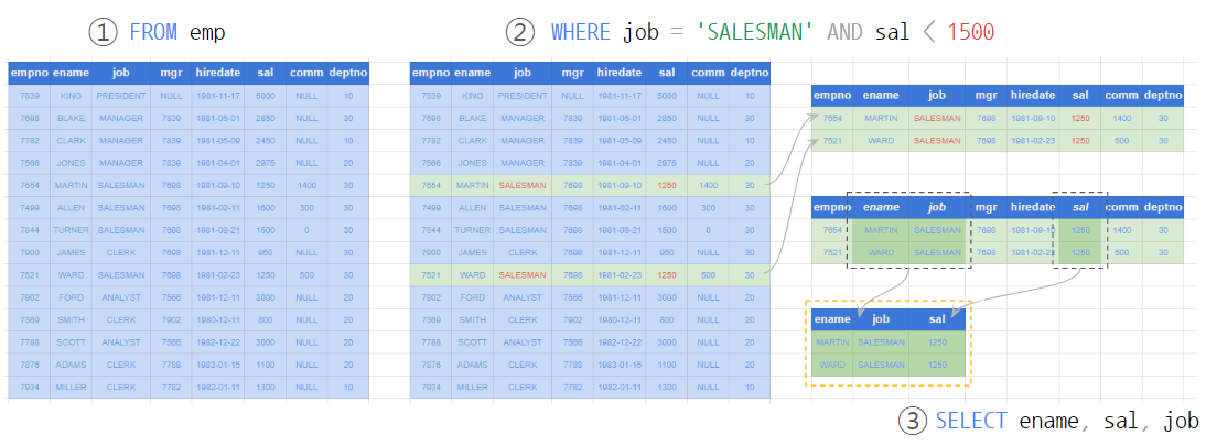 SQL 200 - Part I - Jaytiger’s DEN (Data Engineering Note)